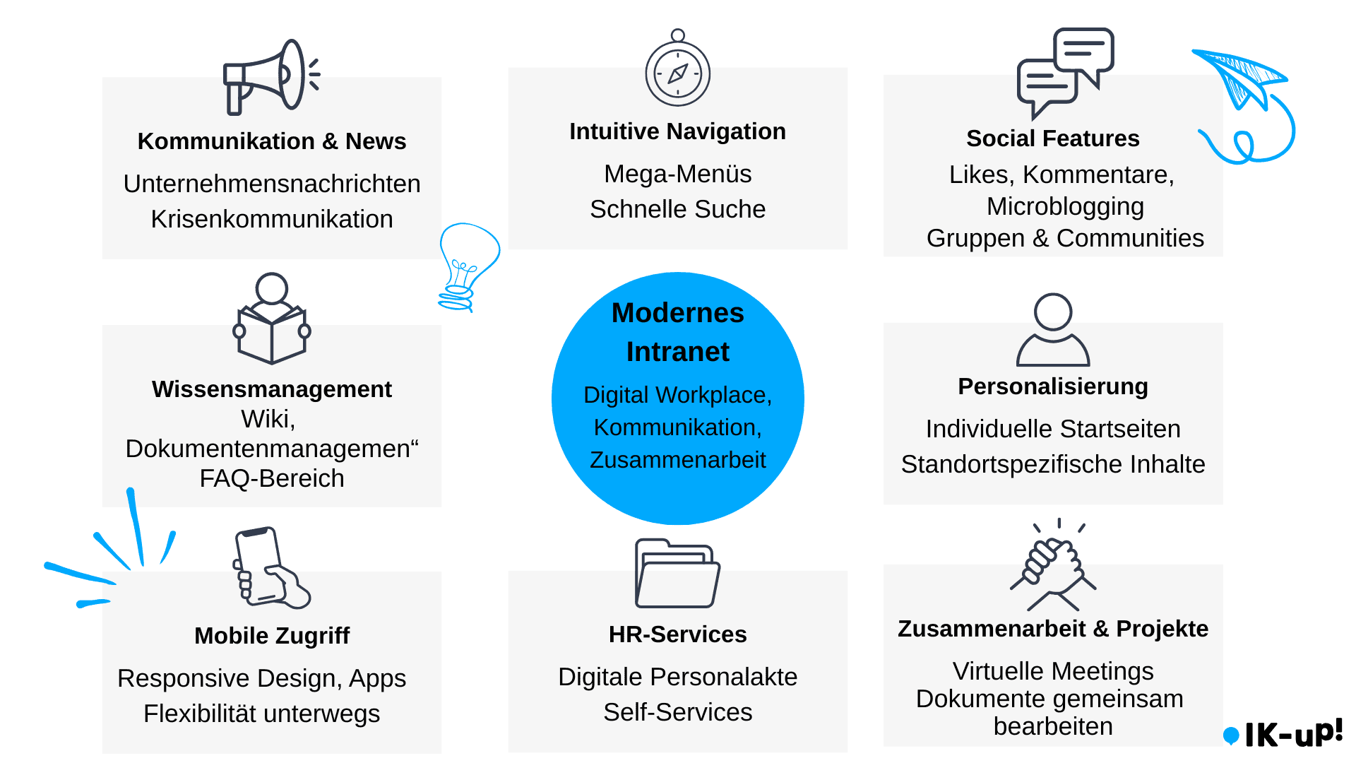 Beispiele und Best Practices für moderne Intranets - IK-up!